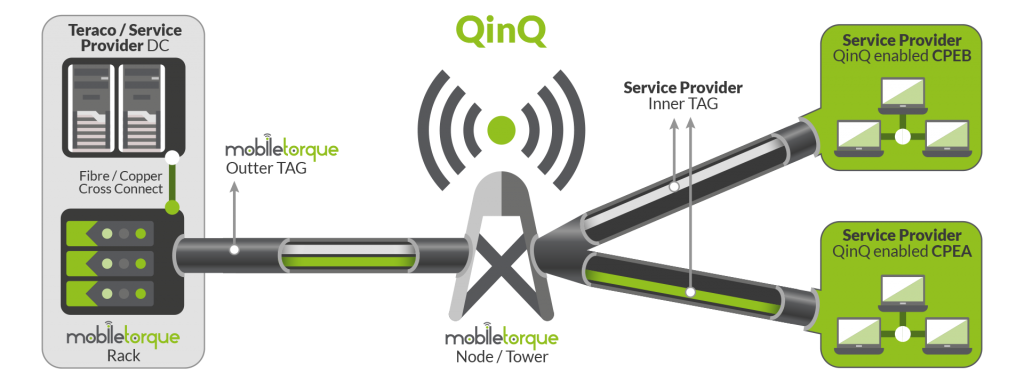 QinQ – Mobile Torque
