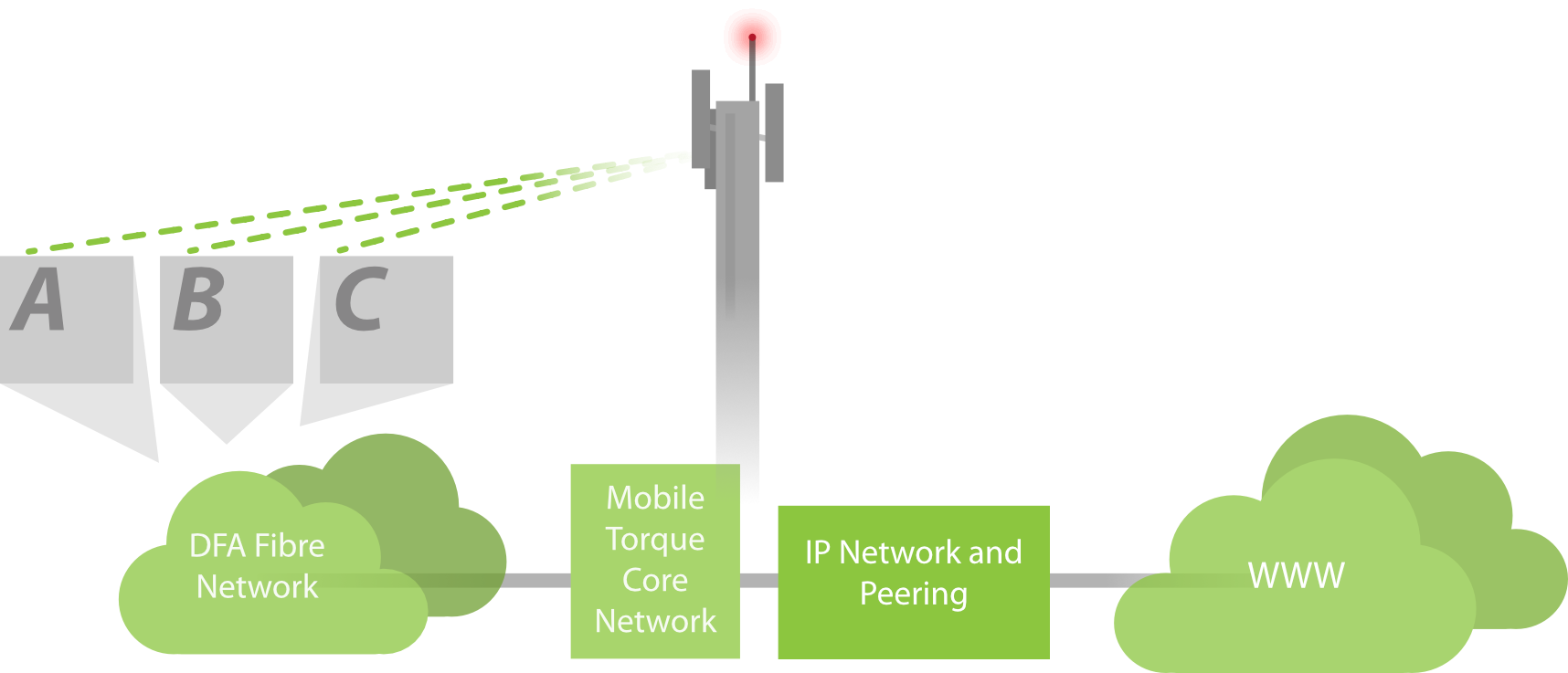 Business Fibre with Wireless backup – Mobile Torque